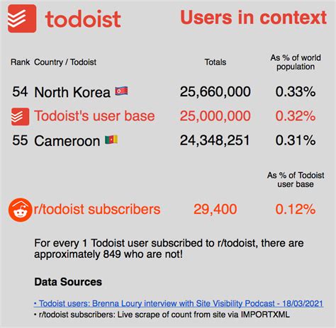 Ios Widget Not Updating Todoist