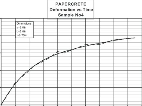 deformation vs time curve download scientific diagram