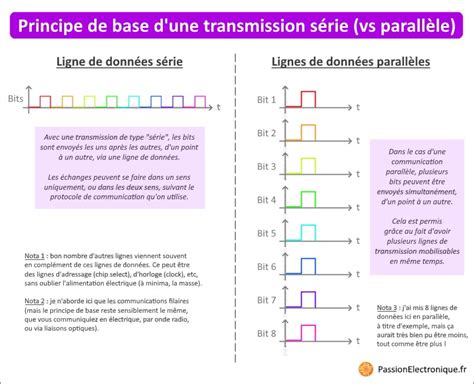 Intro Protocoles de communication série UART I2C et SPI