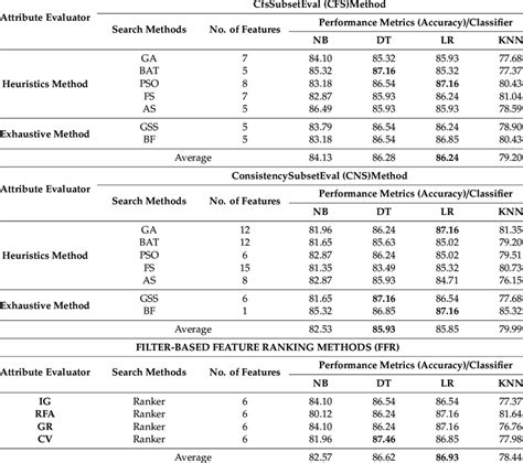 Performance Accuracy Values Of Fs Based Prediction Models On Cm1