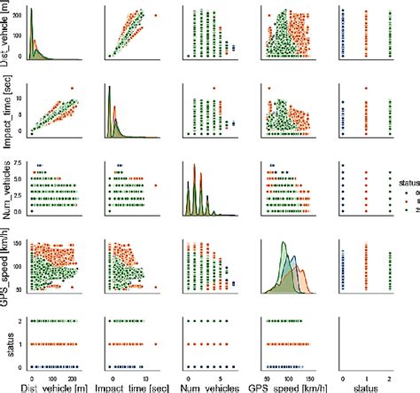 Figure 2 From Driver Behavior Classification System Analysis Using Machine Learning Methods