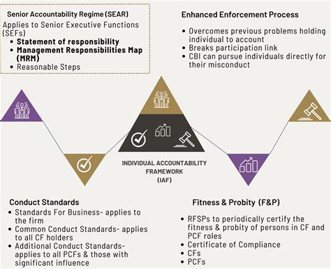 Eisneramper Ireland The Individual Accountability Framework