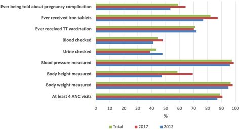 Frontiers Determinants Of Early Neonatal Mortality Secondary Analysis Of The 2012 And 2017