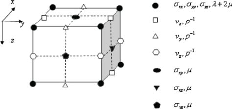 Distribution Of Discretized Field Variables On A Staggered Grid Cell