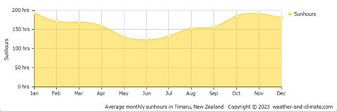 Timaru Weather By Month Climate And Best Time To Visit