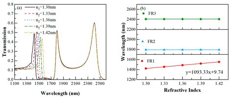 Multiple Fano Resonances In A Metalinsulatormetal Waveguide For Nano