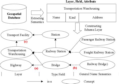 Figure 1 From A Heterogeneous Geospatial Data Retrieval Method Using Knowledge Graph Semantic
