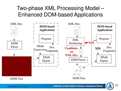 ppt xml evolution two phase xml processing model using xml