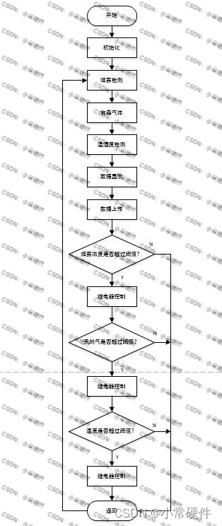Stm32开始实例 基于stm32单片机的厨房环境控制系统厨房控制器开发 Csdn博客