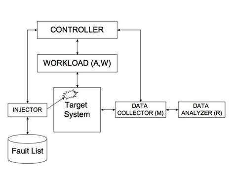 a typical fault injection environment download scientific diagram