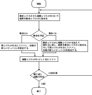 問題 符号なし数の除算