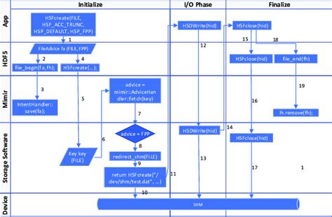The Application Through Hdf Adaptor Transparently Performs Both I O