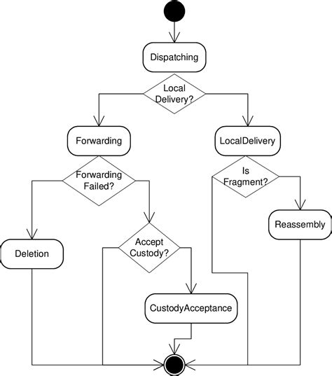 Figure 16 From Design And Implementation Of Bundle Protocol Stack For