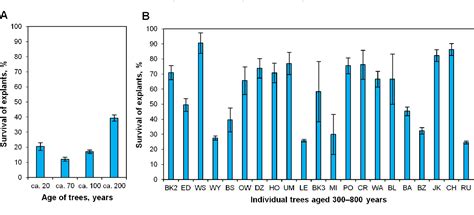Figure 3 From Successful In Vitro Shoot Multiplication Of Quercus Robur