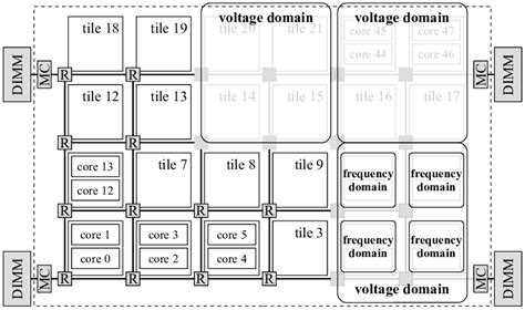 intel scc block diagram dvfs capabilities the scc allows control over