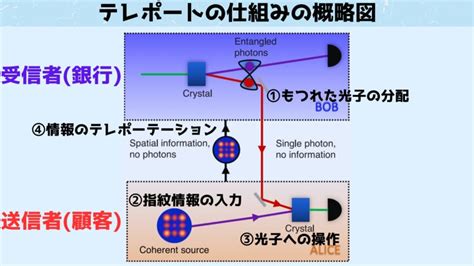 画像情報を物理的に送信せず「テレポート」させることに成功！ 22 ナゾロジー