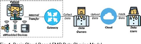 figure 1 from a secure emr sharing system with tamper resistance and