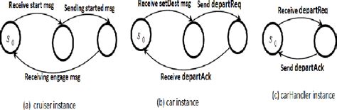 Figure 4 From Modeling And Calculation Of Scenarios Reliability In Component Based Software