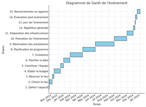 Rétroplanning Événementiel Modèle Excel