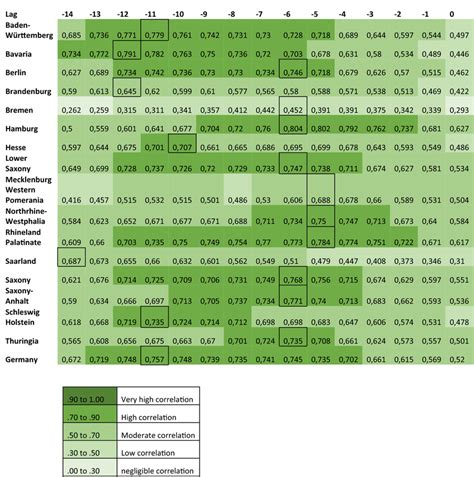 Cross Correlation Coefficients Displaying The Linear Association