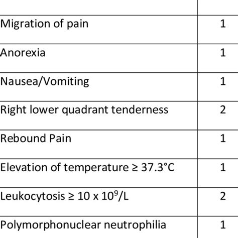 Pediatric Appendicitis Scoring System Download Scientific Diagram