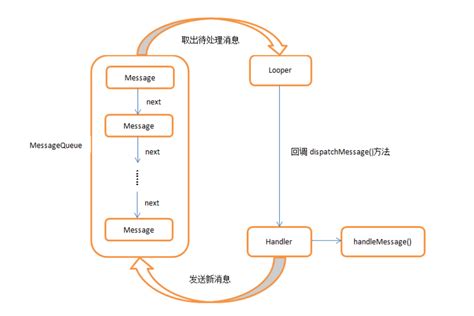 Android消息机制 一 之浅分析 柏宁的博客 RyanYans