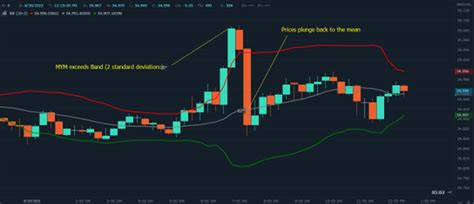 mean reversion trading what is it and how do you trade it