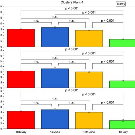 Impact Of Sowing Times And Intra Row Spacing On Plant Height A And Download Scientific
