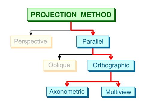 Ppt Engineering Drawing Lecture 5 Projection Theory Powerpoint Presentation Id 5538861