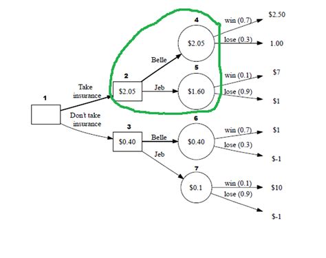 How To Solve Problems Advanced Management Science Decision Tree