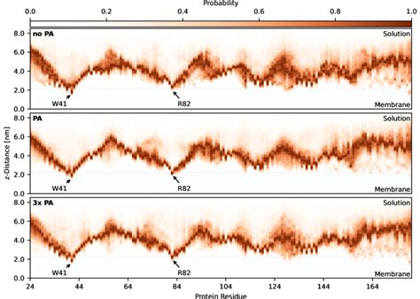 Probability Density Profiles Of The Minimum Distance Between Each Download Scientific Diagram