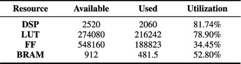Figure 1 From A High Performance Multi Bit Width Booth Vector Systolic Accelerator For Nas