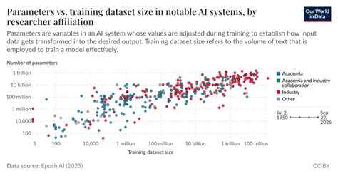 Parameters Vs Training Dataset Size In Notable Ai Systems By Researcher Affiliation Our