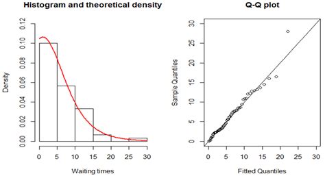 histogram with superimposed theoretical density plotand q q plot of the
