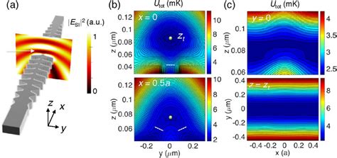 The Side Illumination Dipole Trap A Si Intensity Cross Section