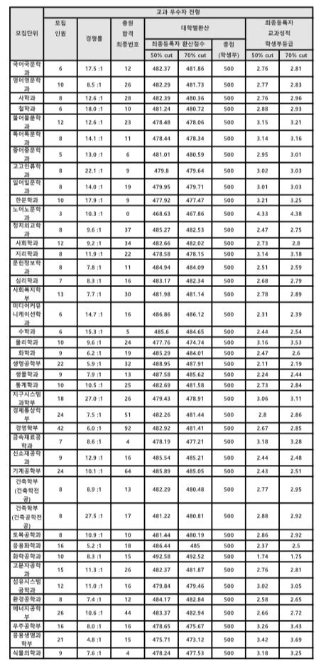 경북대 수시등급 2024 최저 경쟁률 논술 기출문제 By 수시 지도 10년