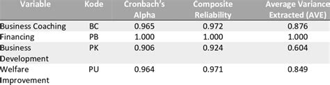 Results Of Reliability And Convergent Validity Testing Download