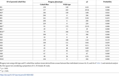 Phenotype Chart