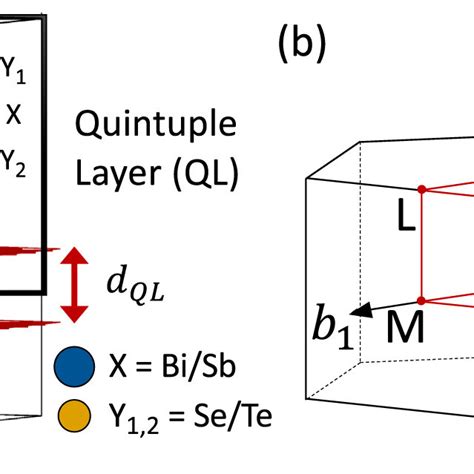Crystal Structure Of X2y3 X Bisb Y Tese With A Hexagonal