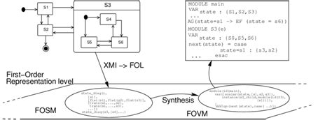 The Interface Layer To Join UML Tools And Formal Verification Download Scientific Diagram
