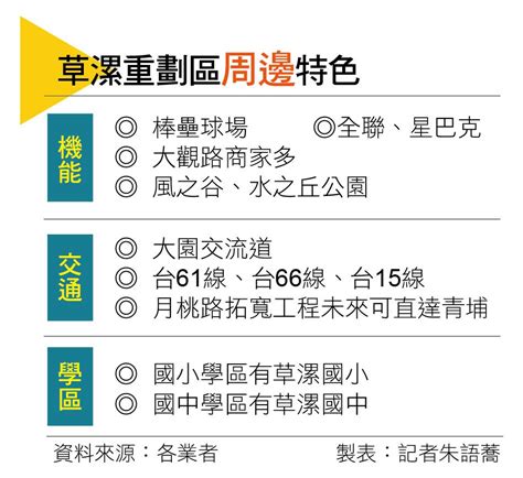 【桃園】草漯重劃區 2字頭房價吸移居 地產天下 自由電子報