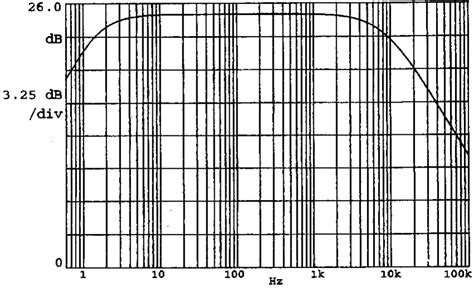 Frequency Response Of The Preamplifier Of Fig 2 Download Scientific