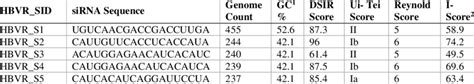 Five Most Common Sirnas Predicted For Hepatitis B Virus Genome
