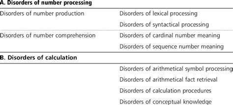 1 overview of the potential disorders of a number processing and b