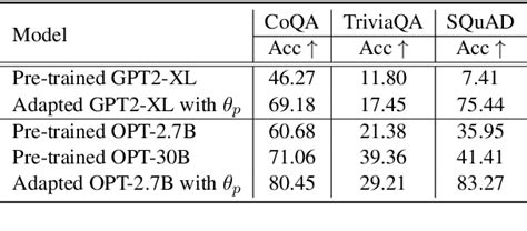 Table 3 From Adaptation With Self Evaluation To Improve Selective Prediction In Llms Semantic