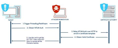 Abusing Adcs Esc8 Abusing Adcs Esc8
