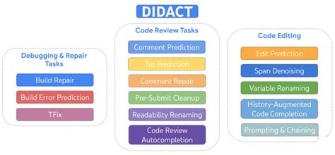 谷歌公开自家「ai软件工程」框架didact：数千名开发者内部测试，用了都说生产力高 知乎