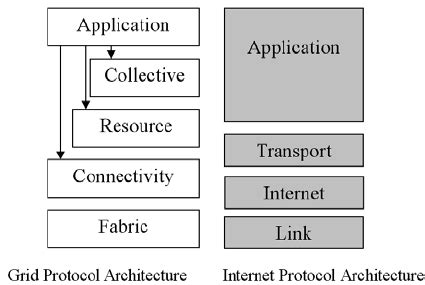 Grid Architecture Of Layer And Mapping To The Internet Protocol Download Scientific Diagram