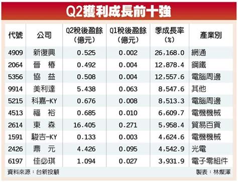 第二季財報獲利成長前十強 Peekme