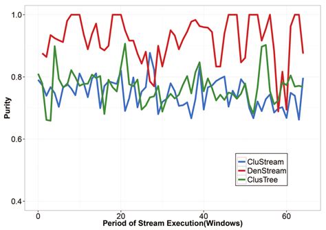 clustering quality using adult dataset download scientific diagram
